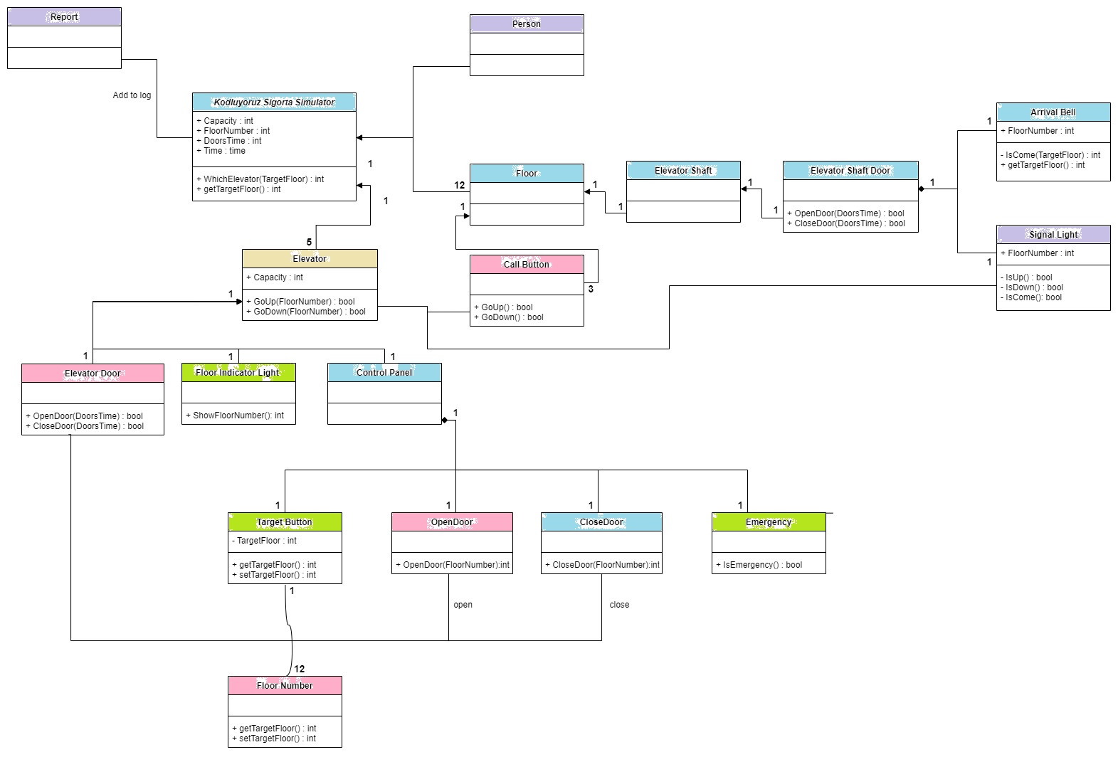 GitHub - balyasar/UML-5: ElevatorSimulation