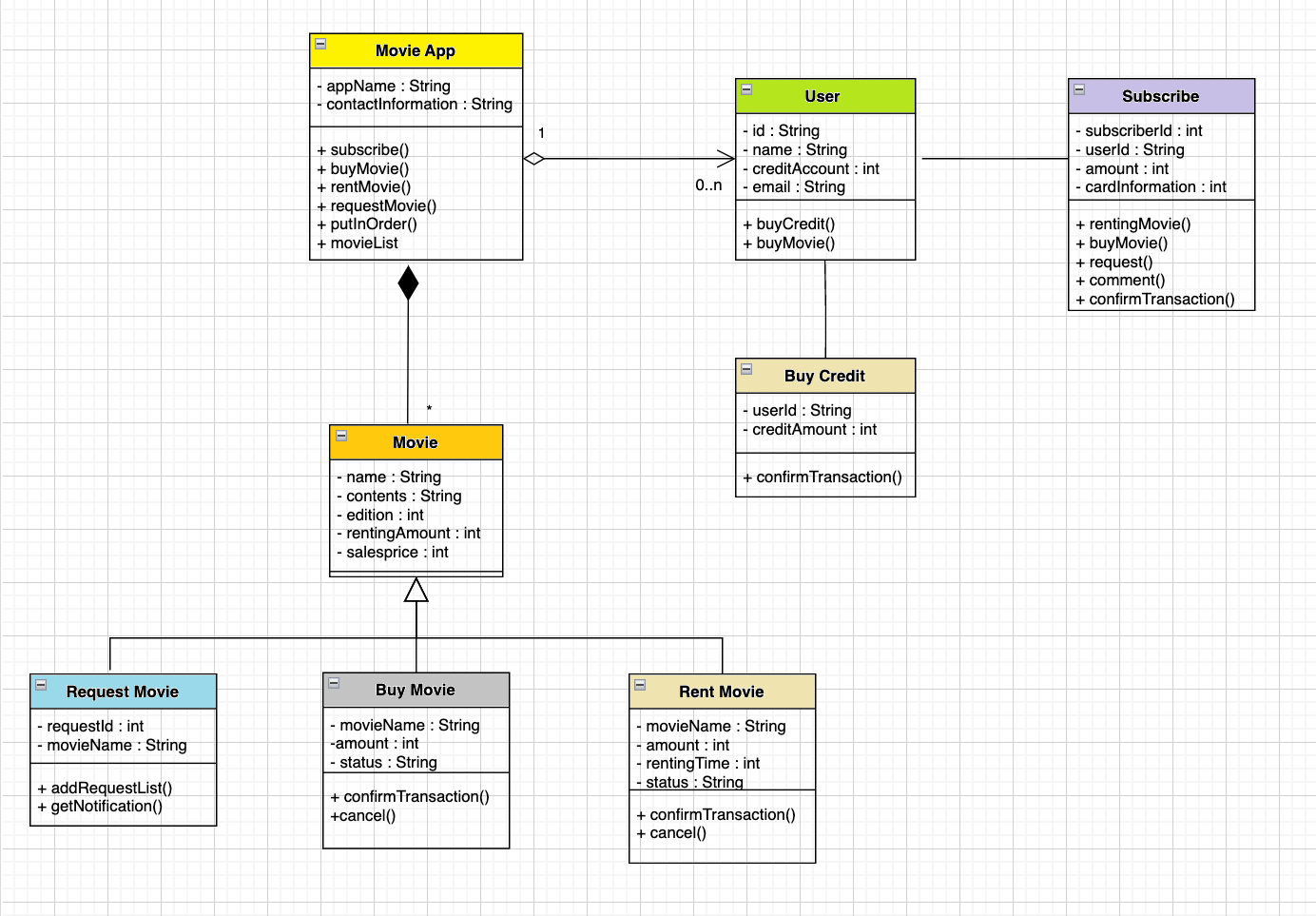 GitHub - balyasar/UML-4: OnlineMovieSystem